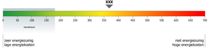 EPC waarde: Info en kostprijs van een EPC-attest